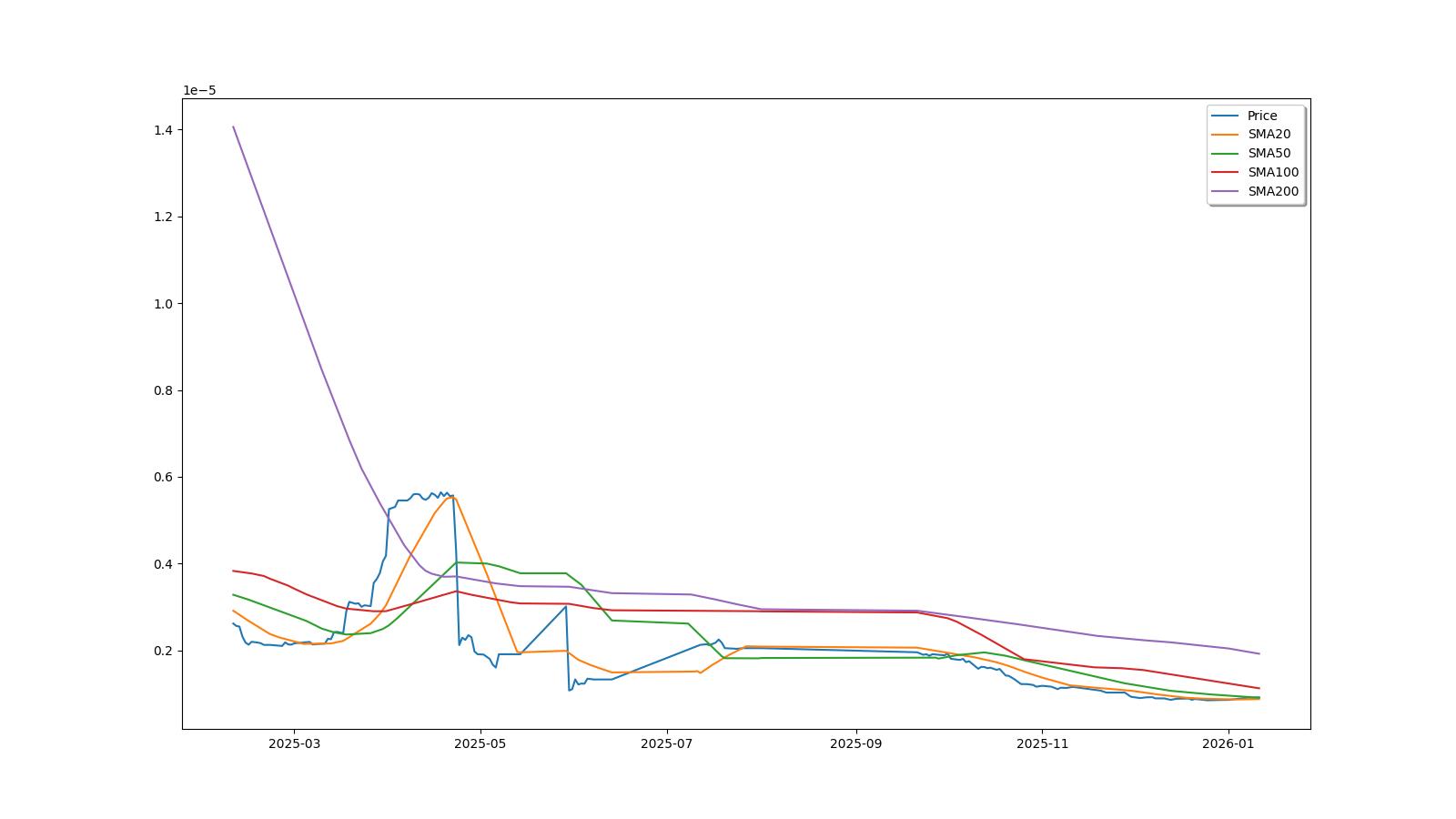 The Moon Metaverse Simple Moving Averages