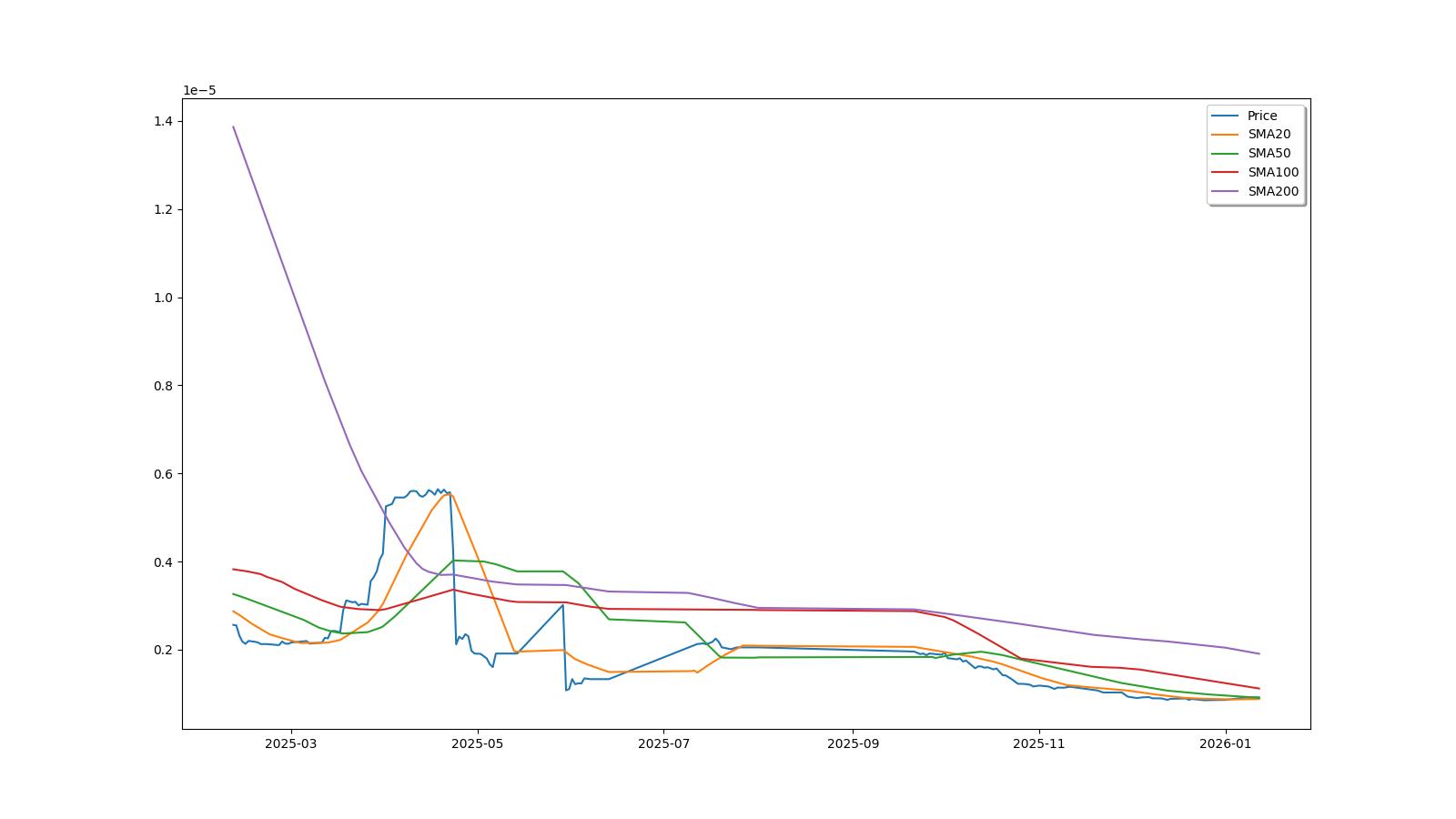 The Moon Metaverse Simple Moving Averages