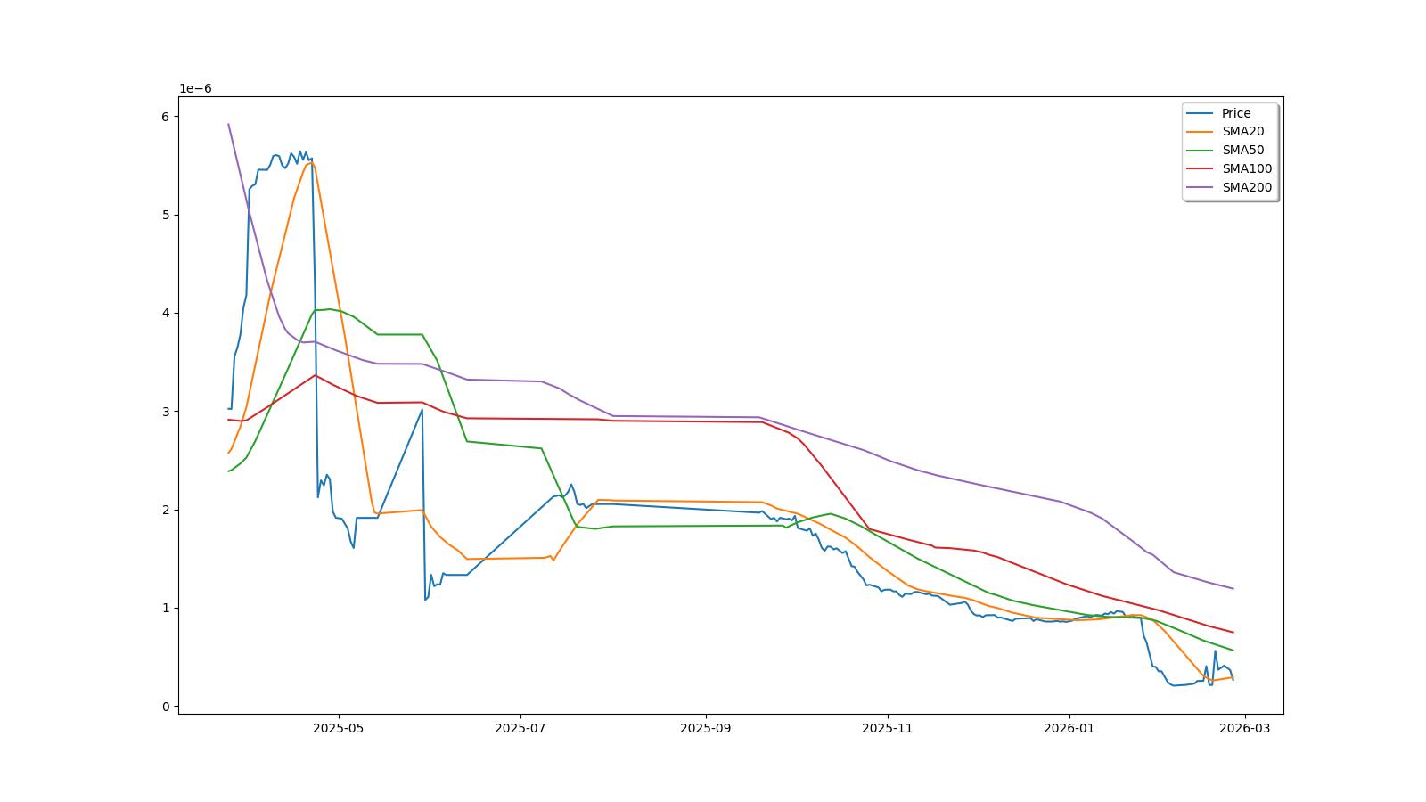 The Moon Metaverse Simple Moving Averages