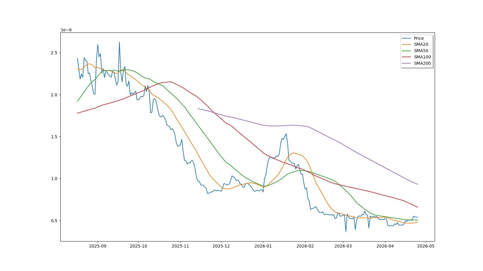 The Nation Token Simple Moving Averages
