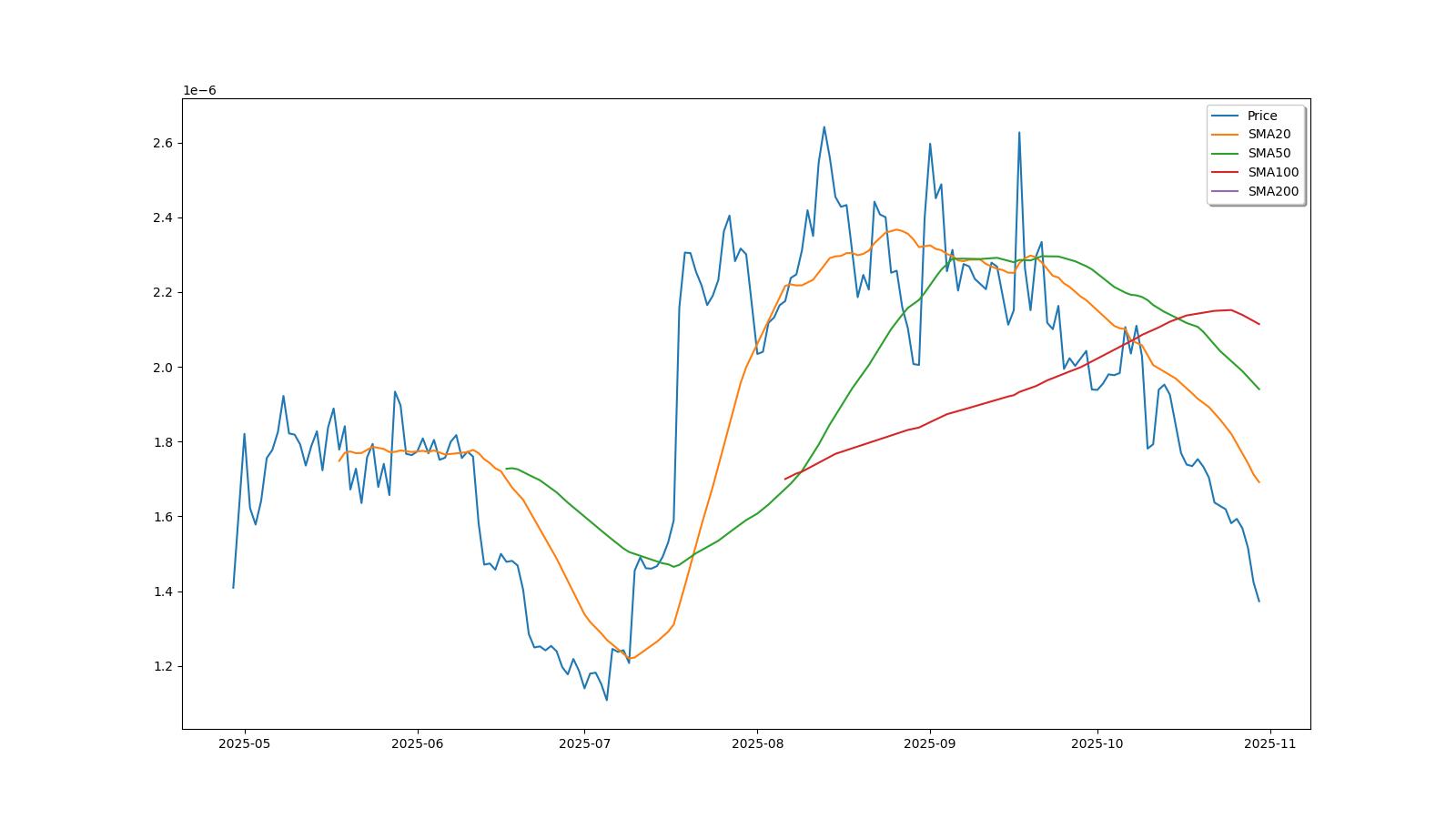 The Nation Token Simple Moving Averages