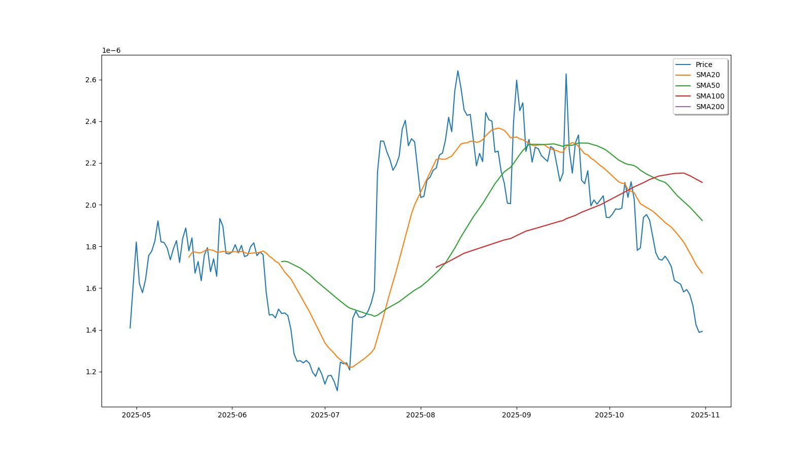 The Nation Token Simple Moving Averages