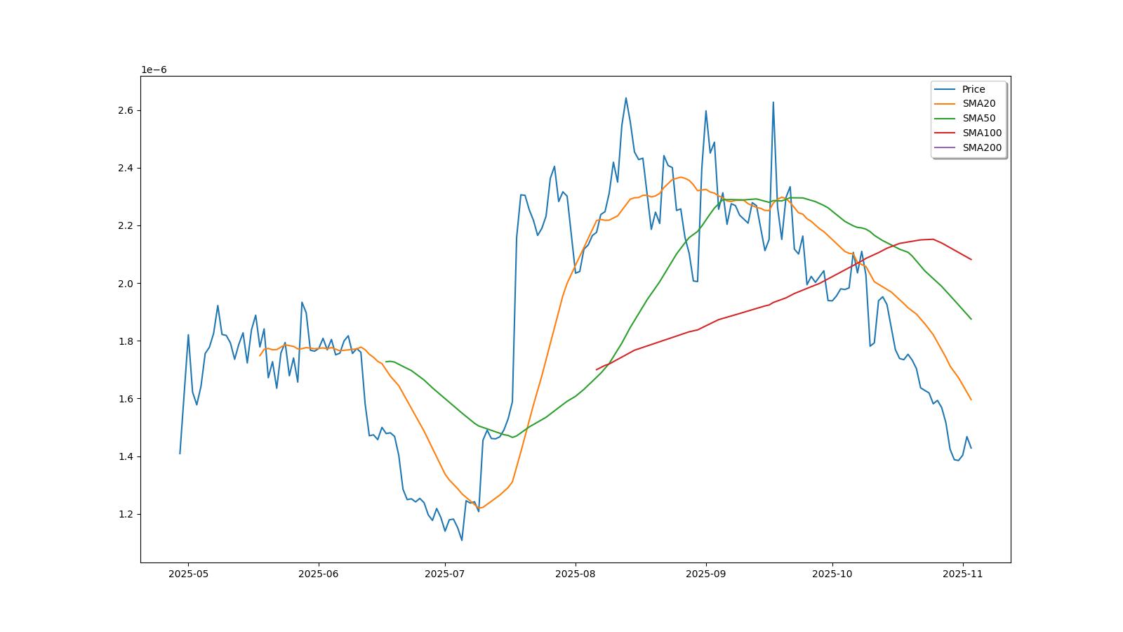 The Nation Token Simple Moving Averages