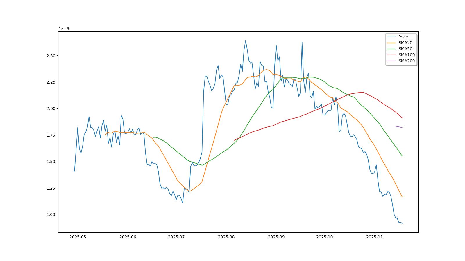 The Nation Token Simple Moving Averages