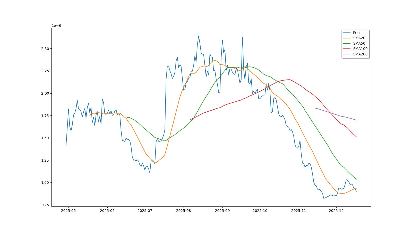 The Nation Token Simple Moving Averages
