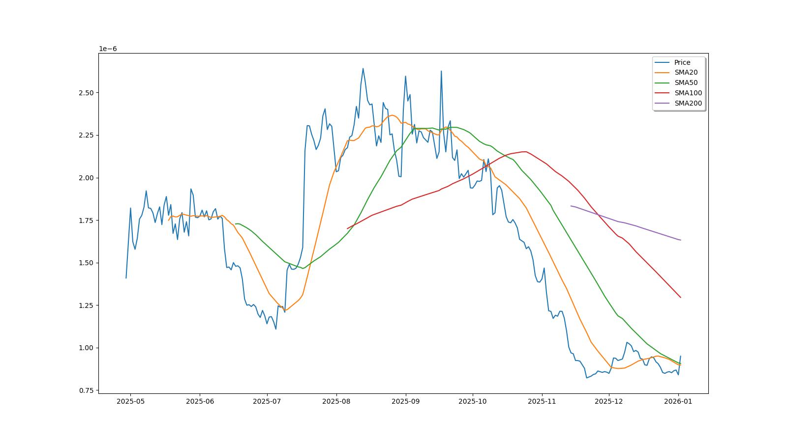 The Nation Token Simple Moving Averages