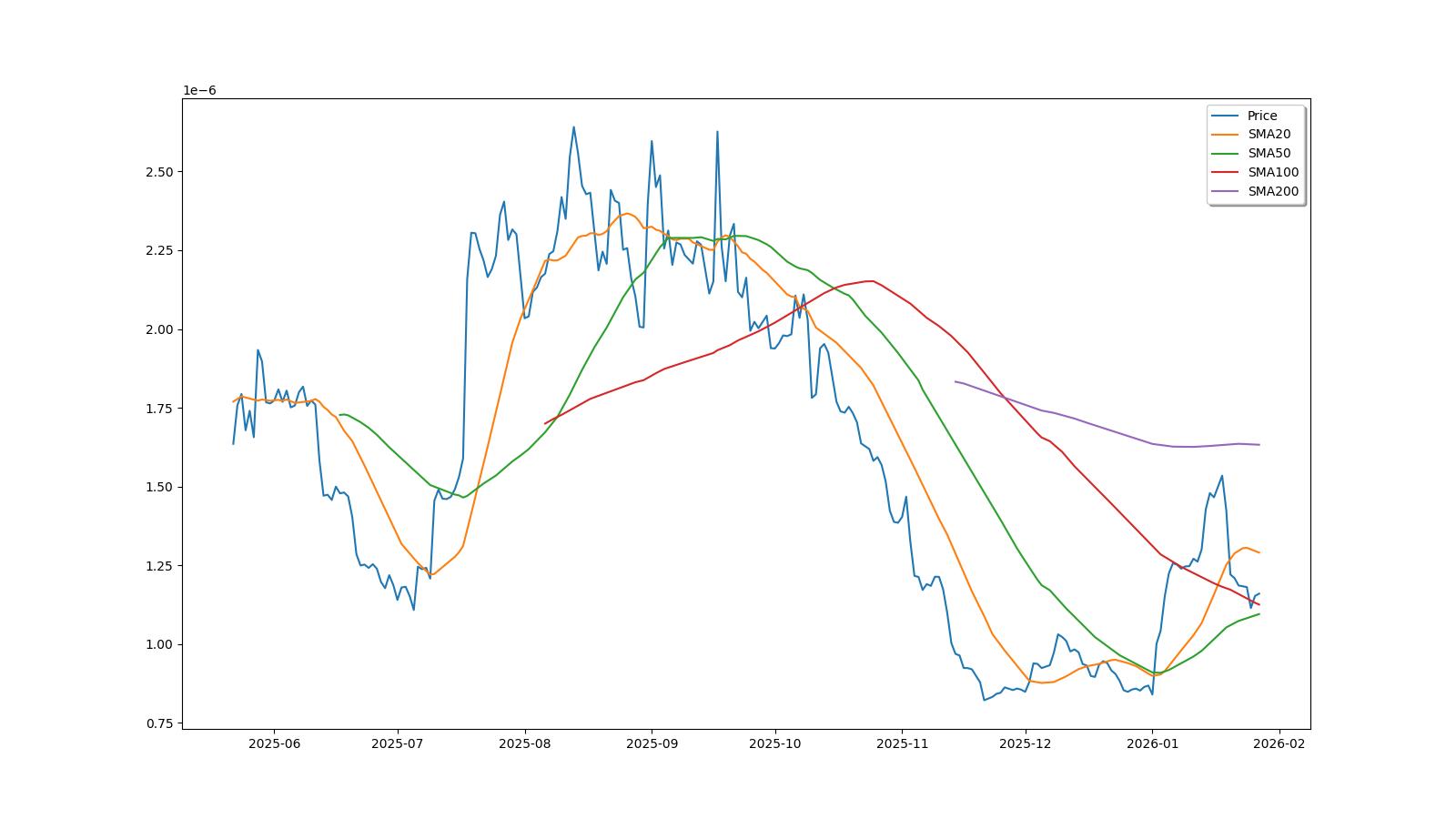 The Nation Token Simple Moving Averages