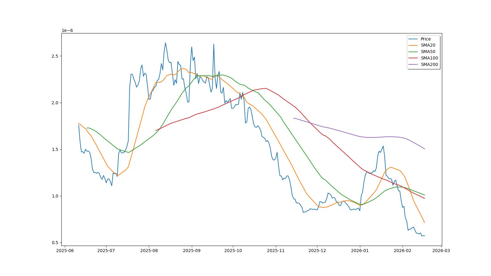 The Nation Token Simple Moving Averages
