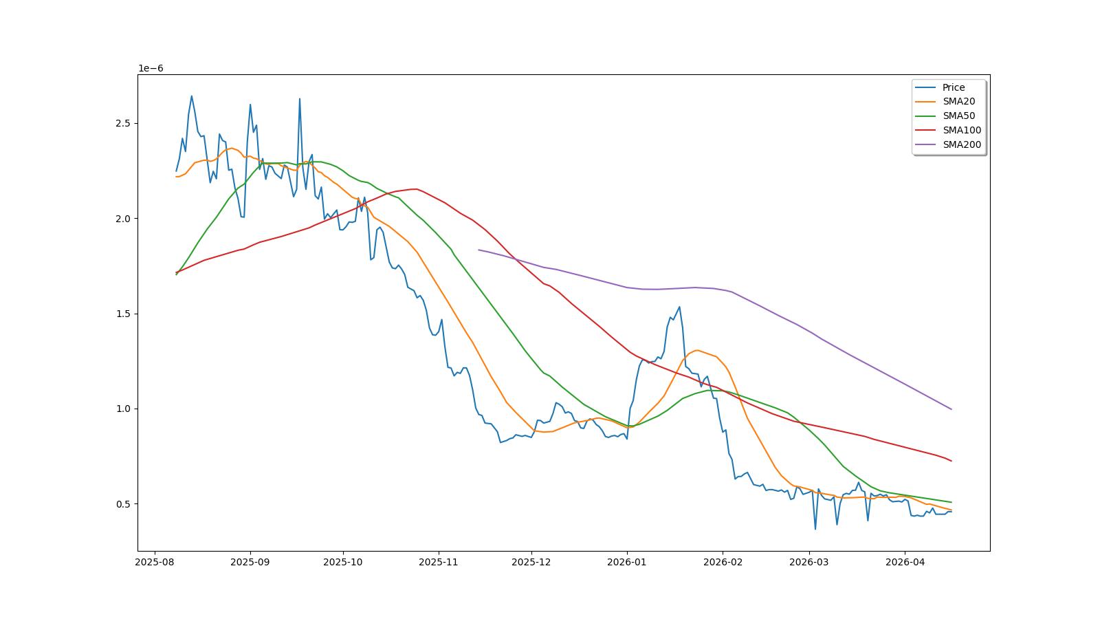 The Nation Token Simple Moving Averages