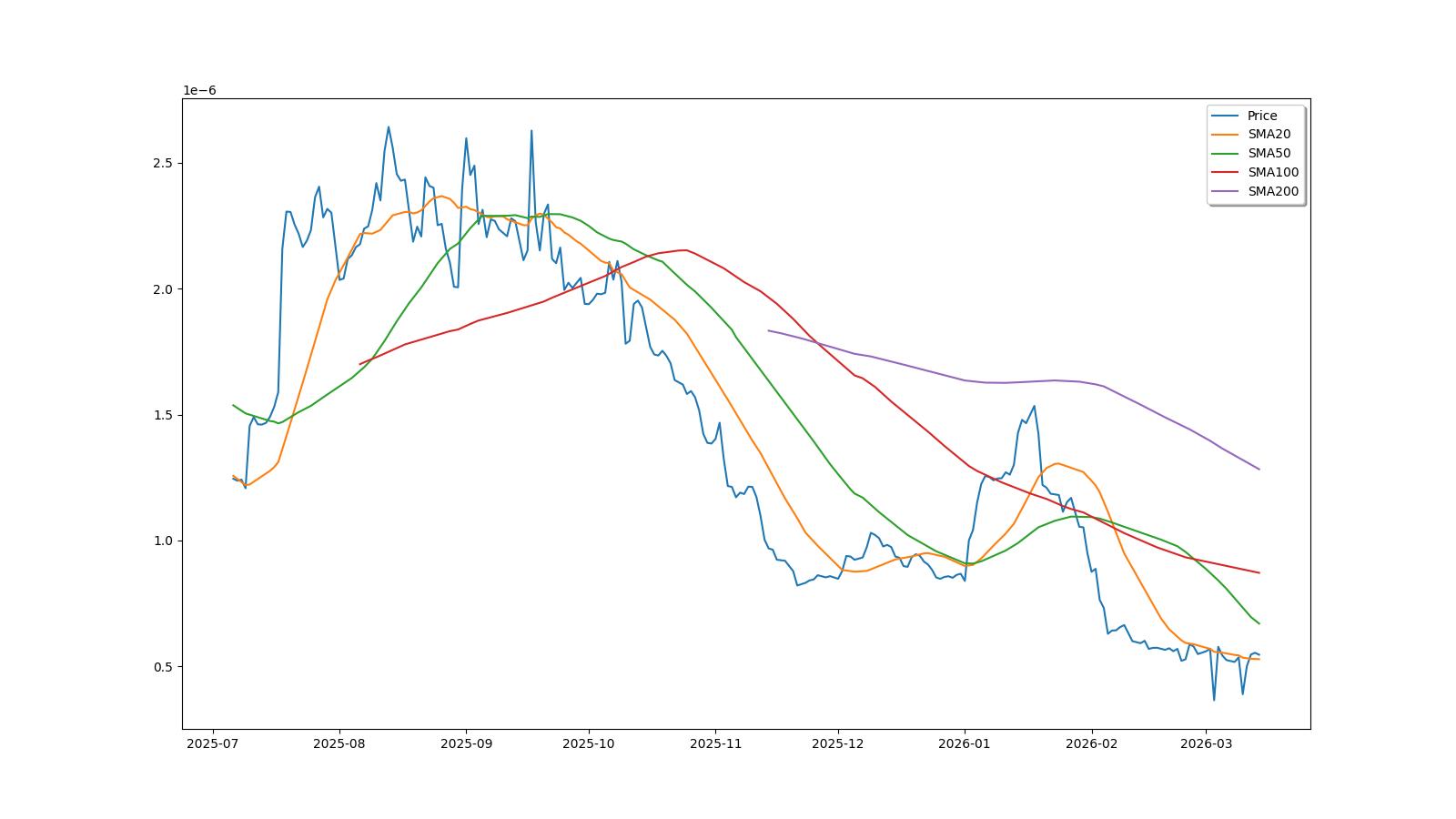 The Nation Token Simple Moving Averages