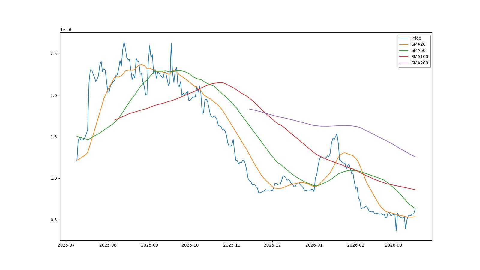 The Nation Token Simple Moving Averages