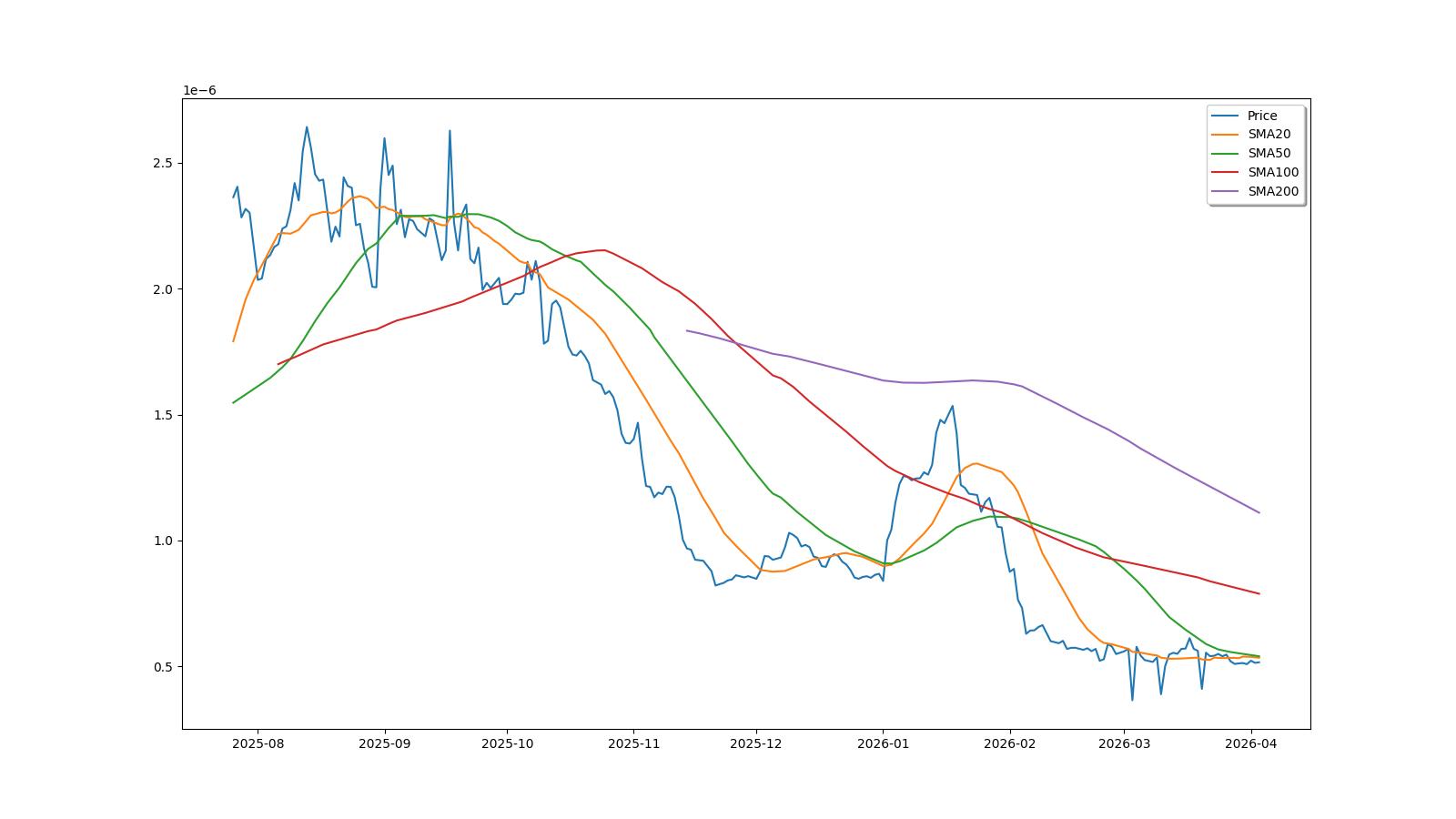 The Nation Token Simple Moving Averages