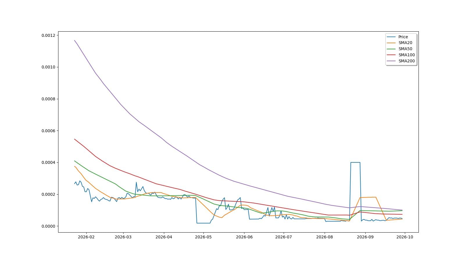 The Next Bitcoin Simple Moving Averages