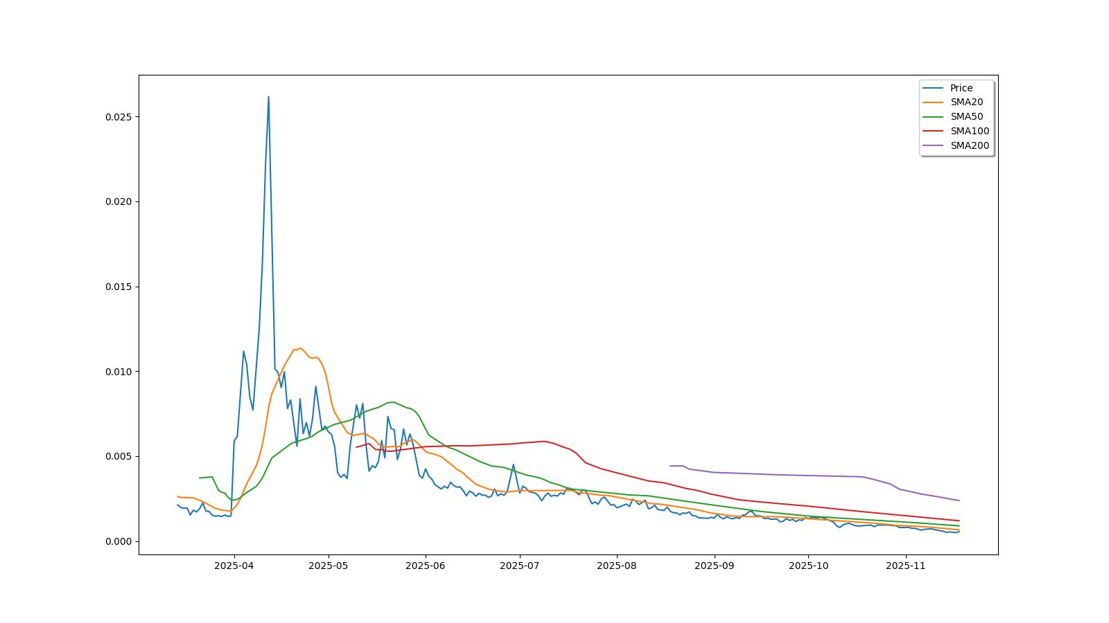 The Next Bitcoin Simple Moving Averages