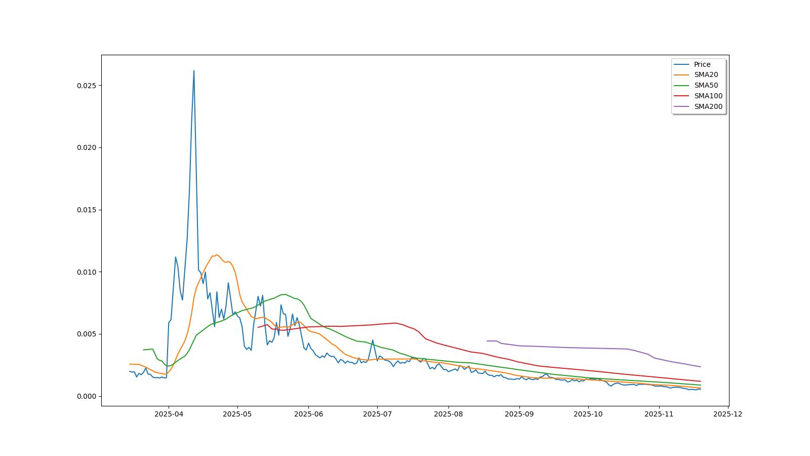 The Next Bitcoin Simple Moving Averages