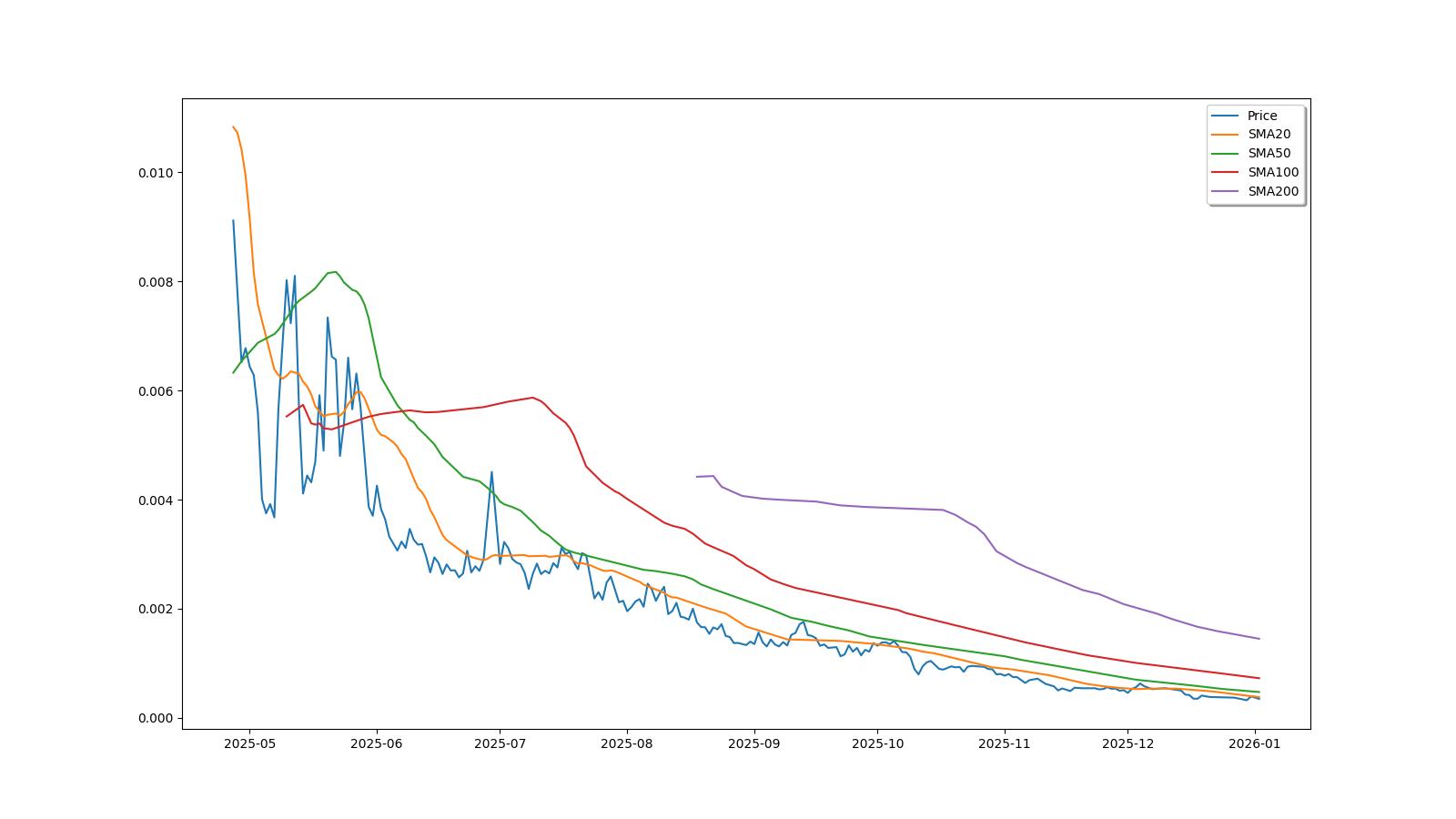 The Next Bitcoin Simple Moving Averages