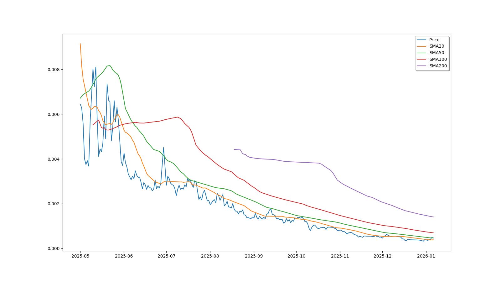 The Next Bitcoin Simple Moving Averages