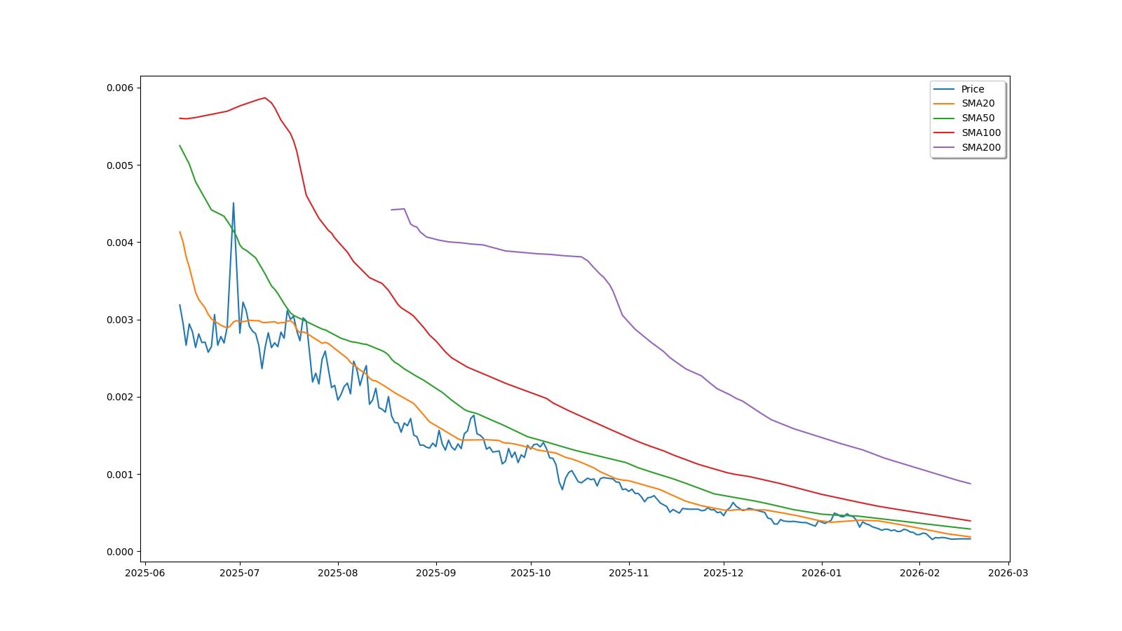 The Next Bitcoin Simple Moving Averages