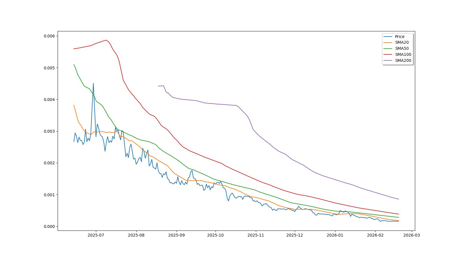 The Next Bitcoin Simple Moving Averages