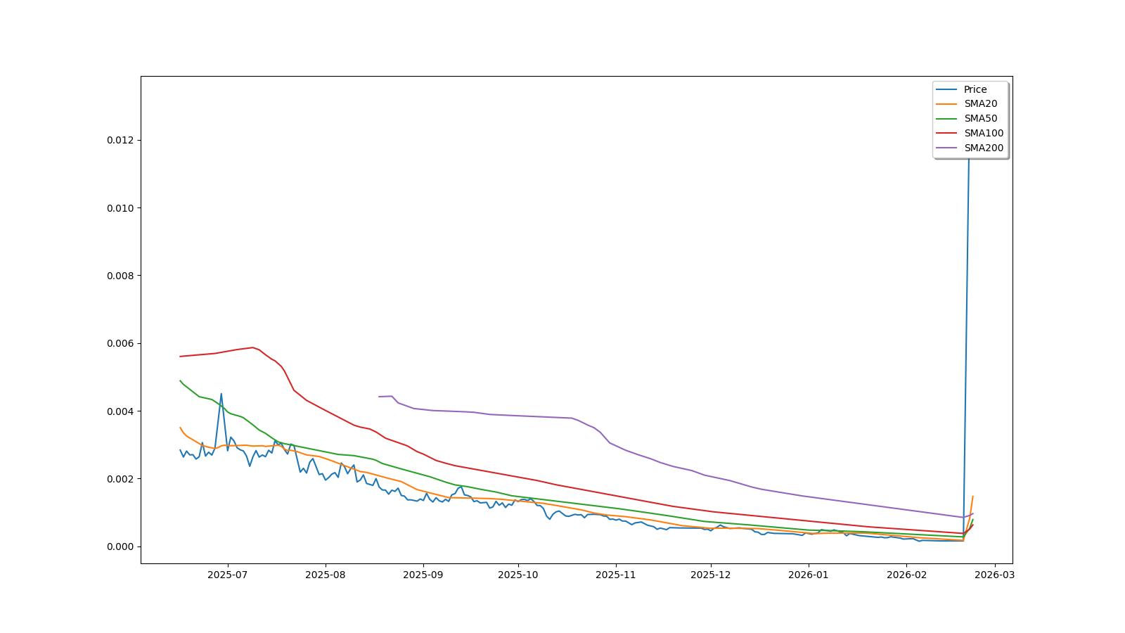 The Next Bitcoin Simple Moving Averages