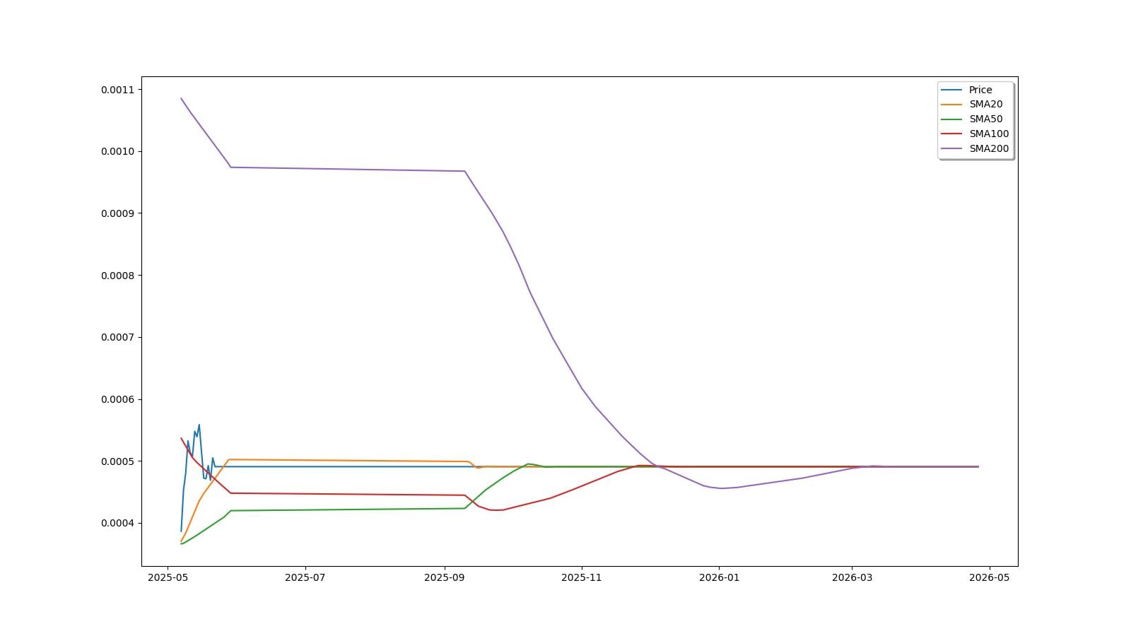 Next Gem AI Simple Moving Averages
