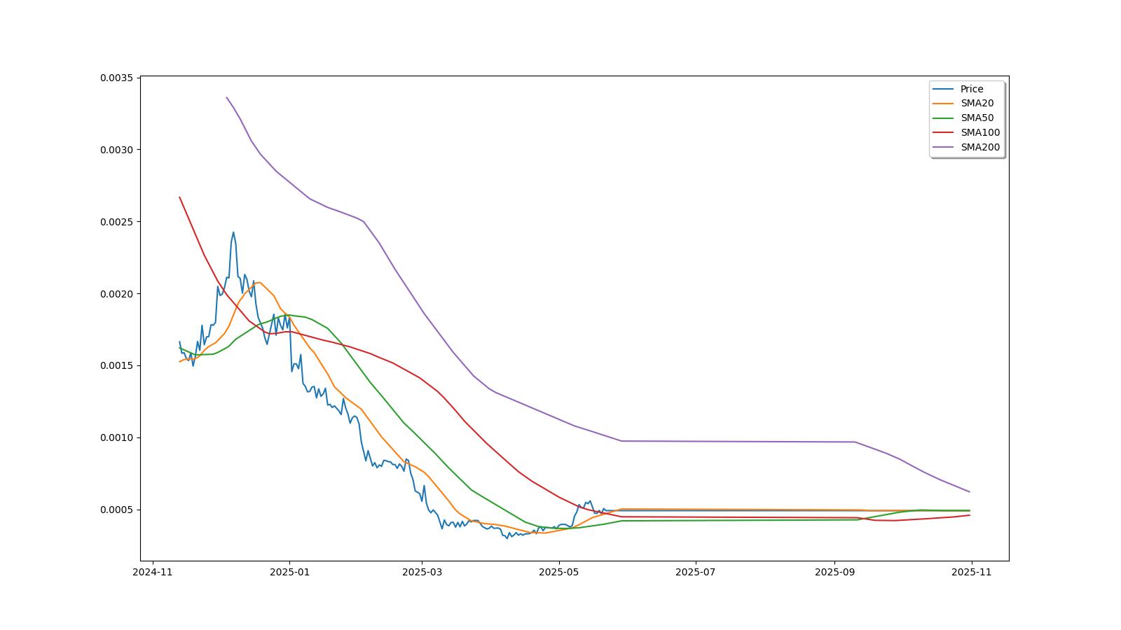 Next Gem AI Simple Moving Averages