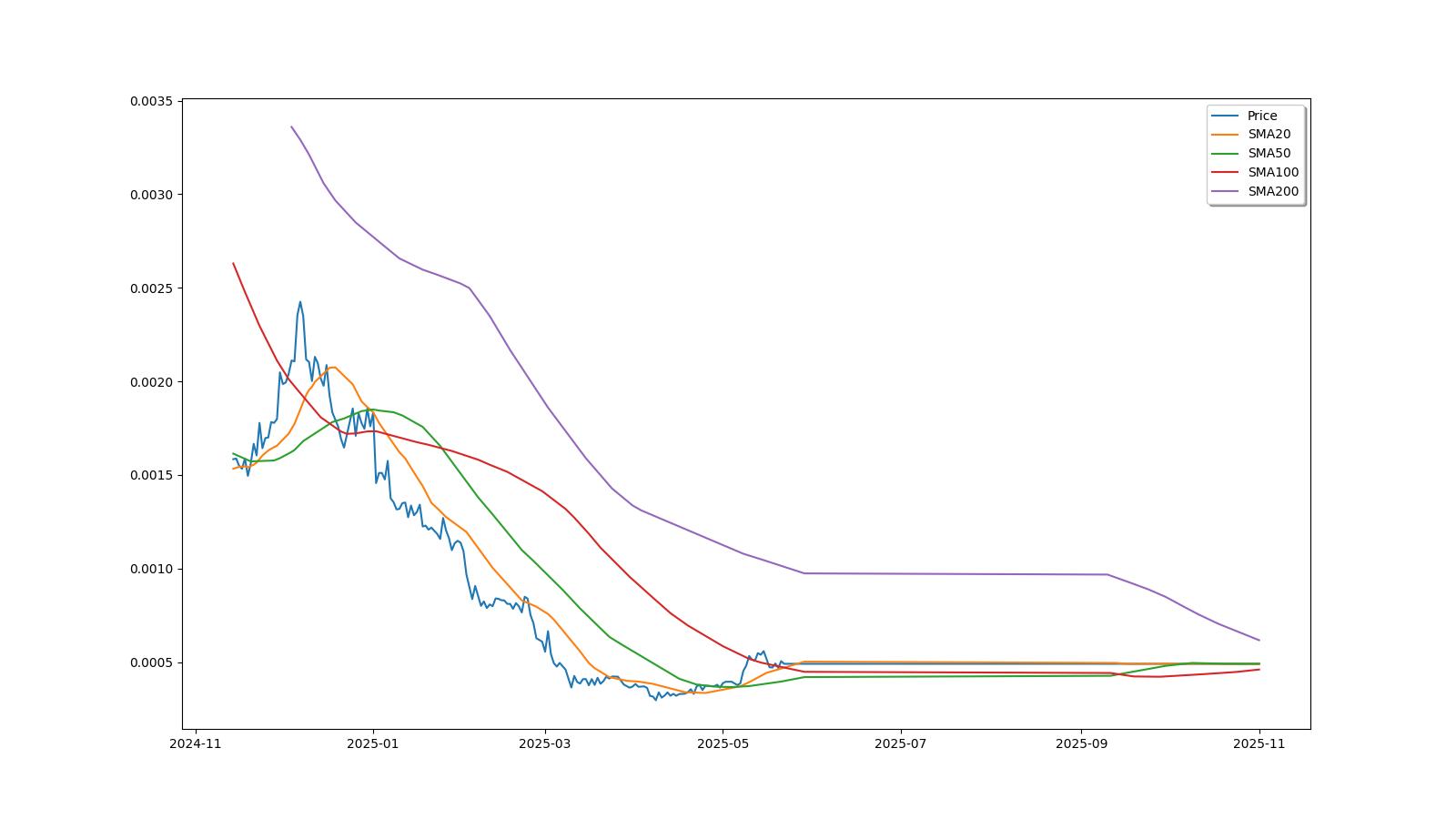 Next Gem AI Simple Moving Averages