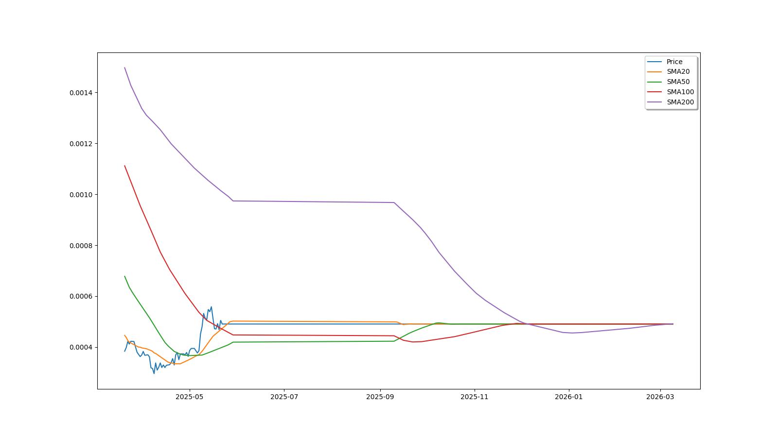 Next Gem AI Simple Moving Averages