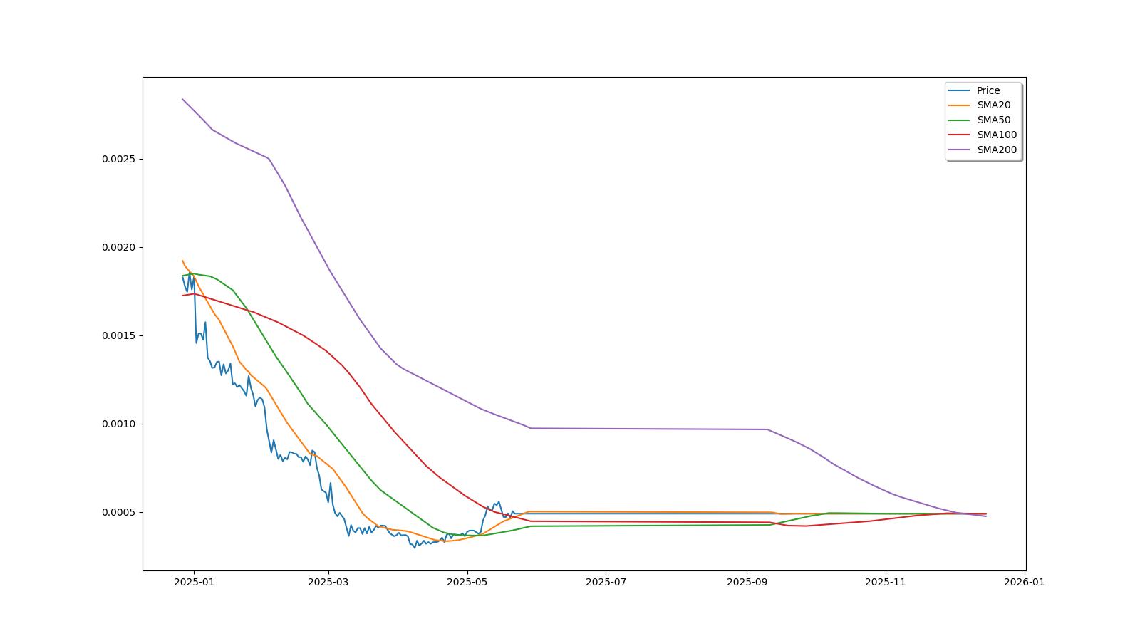 Next Gem AI Simple Moving Averages