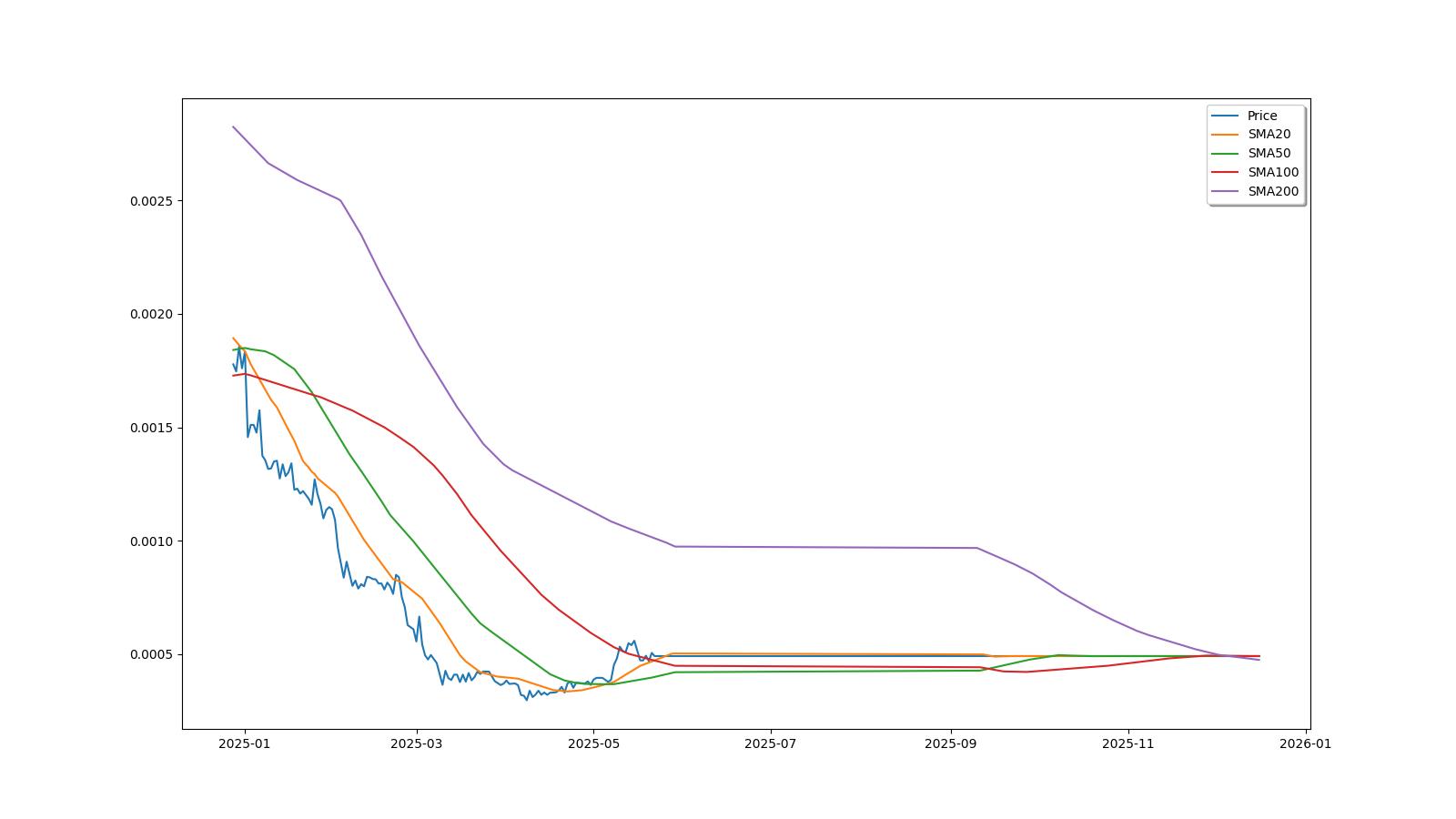 Next Gem AI Simple Moving Averages