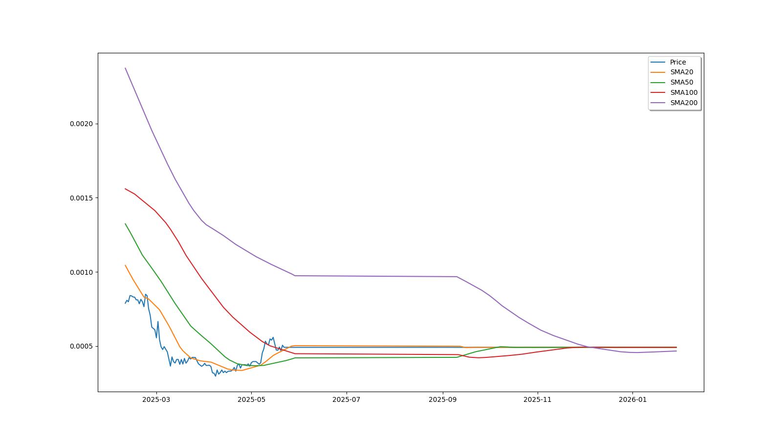 Next Gem AI Simple Moving Averages