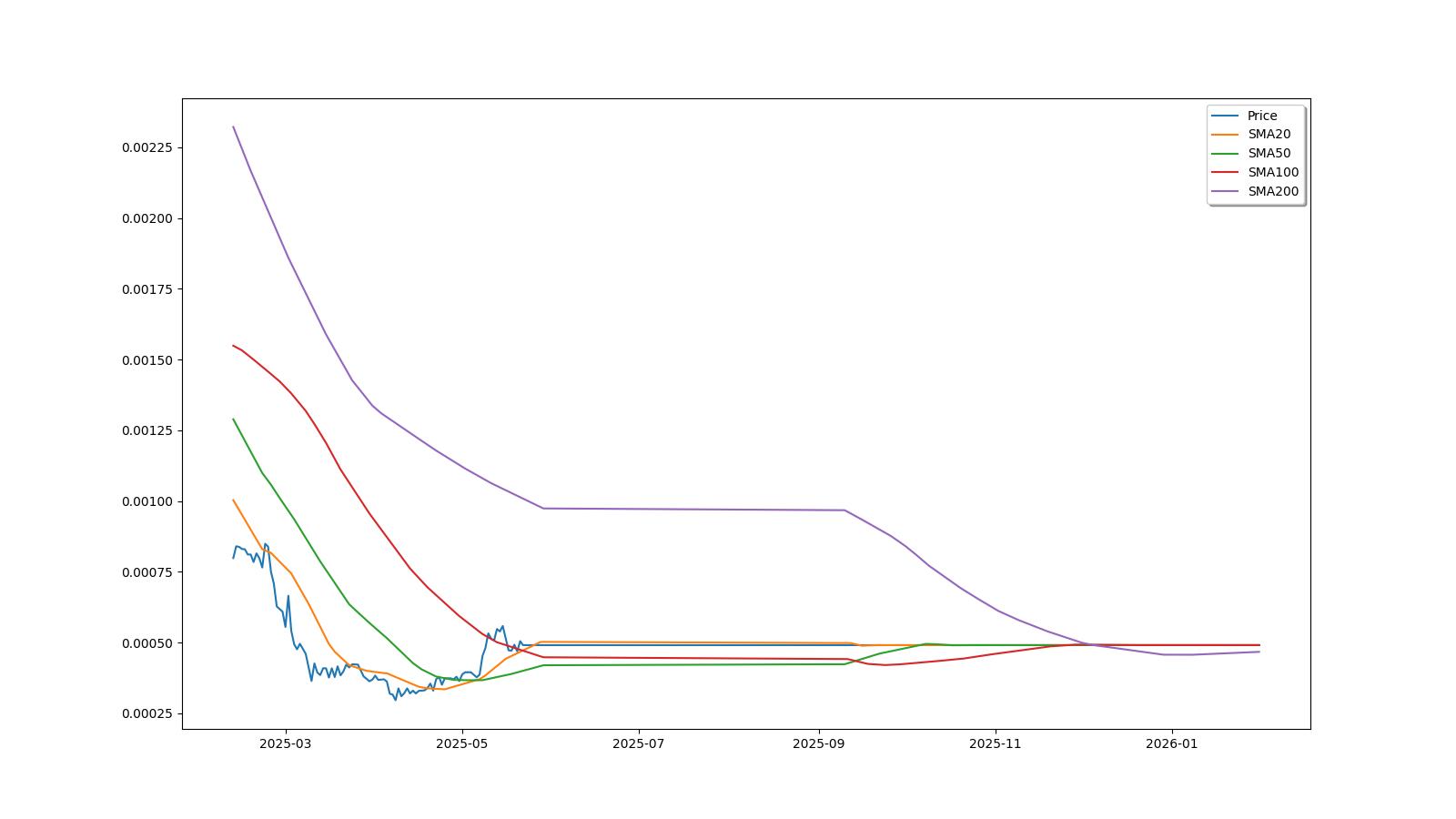Next Gem AI Simple Moving Averages