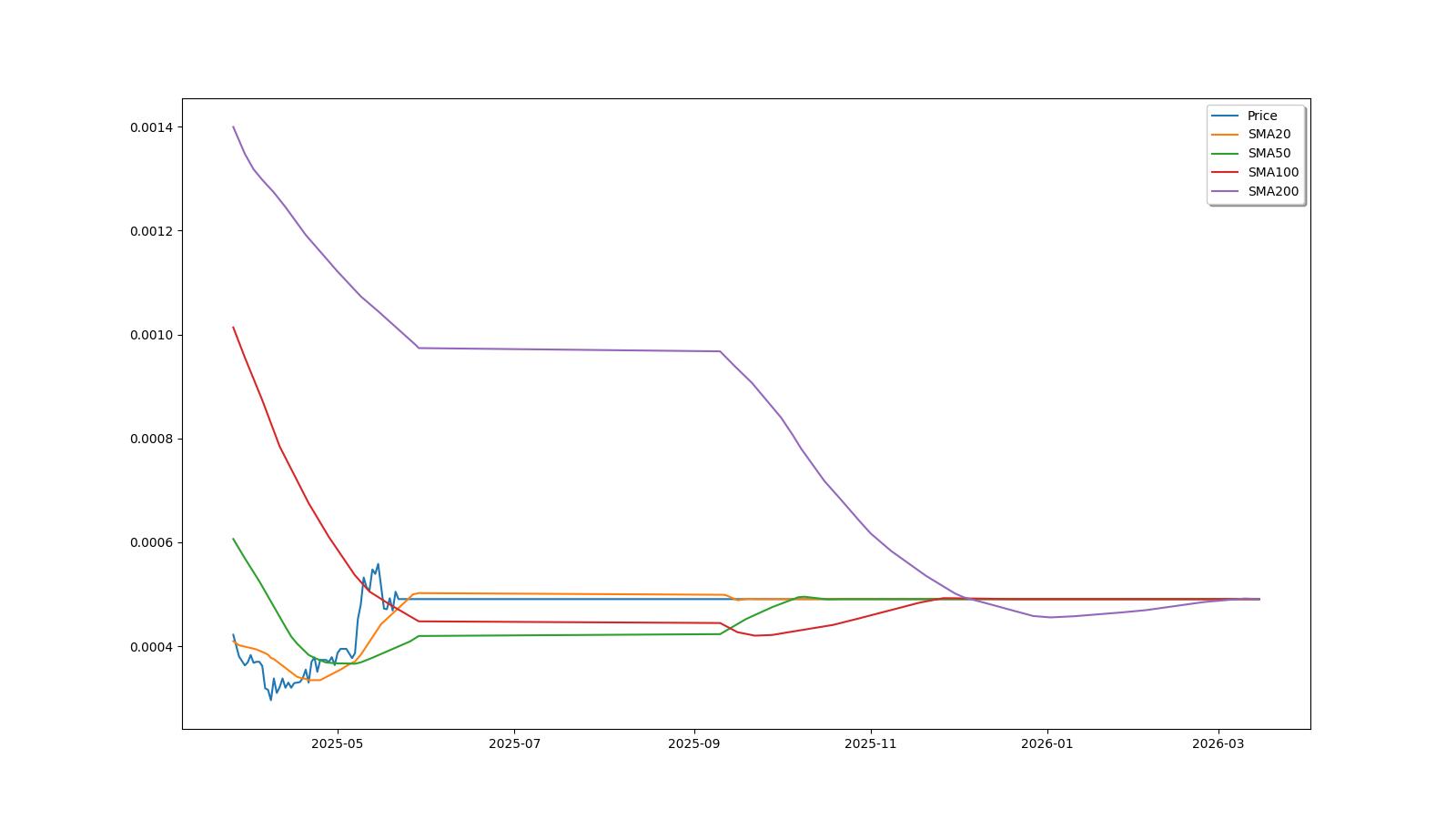 Next Gem AI Simple Moving Averages