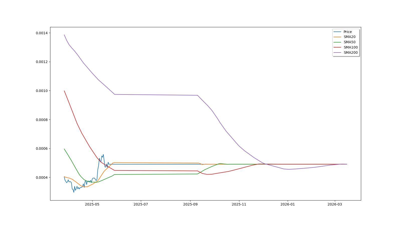 Next Gem AI Simple Moving Averages