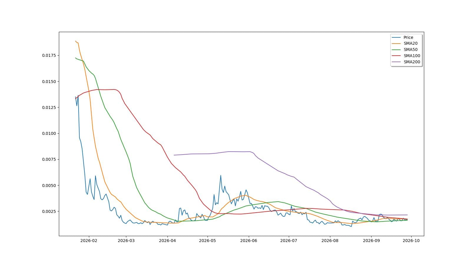 The Official 67 Coin Simple Moving Averages