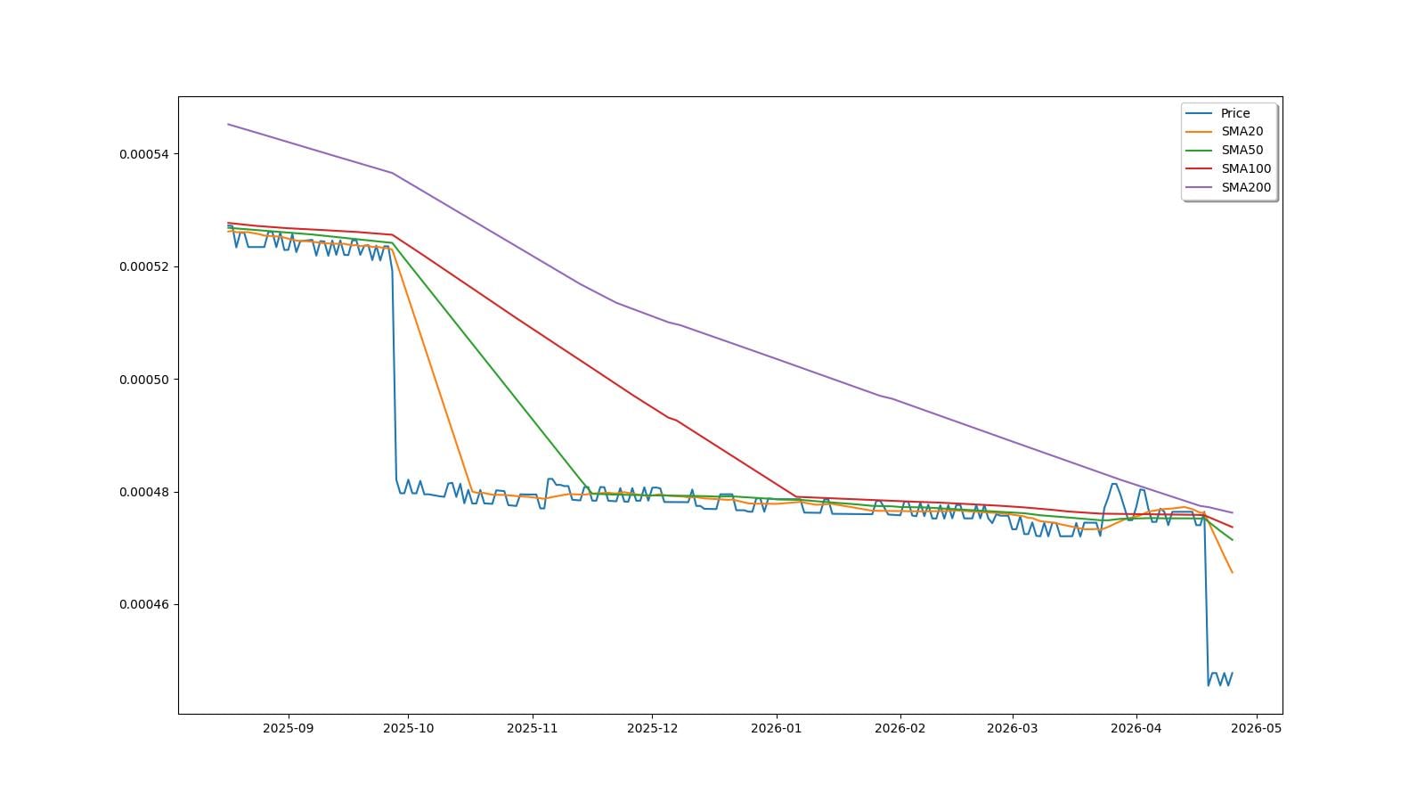 The Parallel Simple Moving Averages