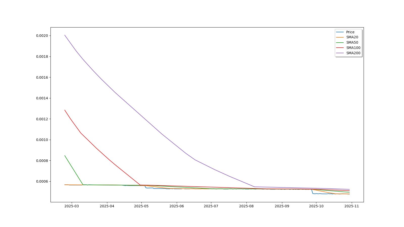 The Parallel Simple Moving Averages