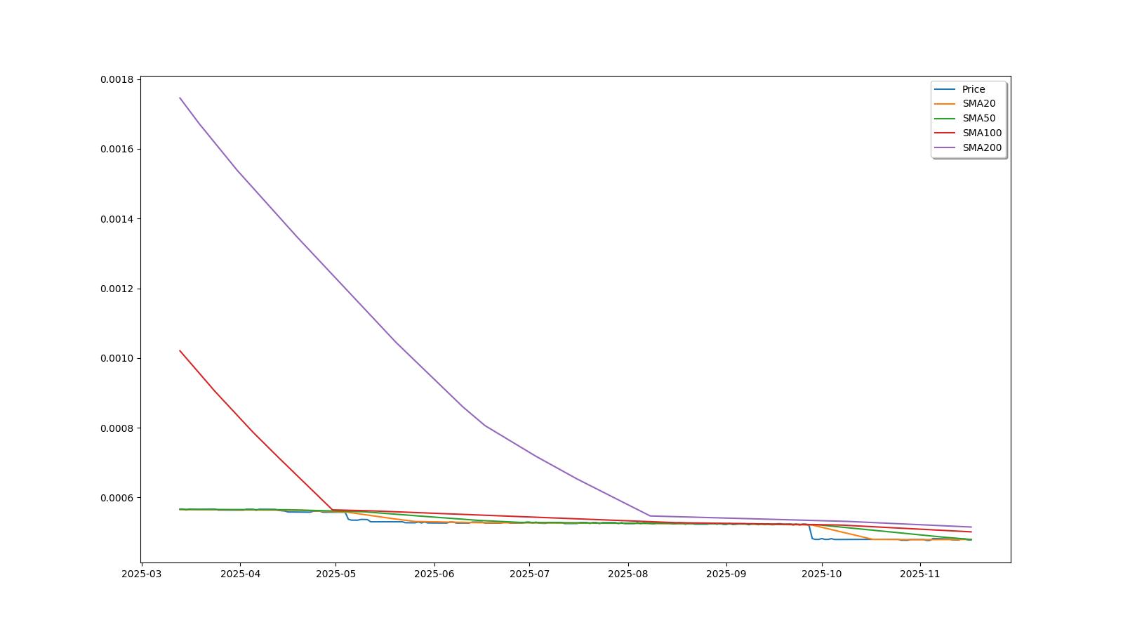 The Parallel Simple Moving Averages