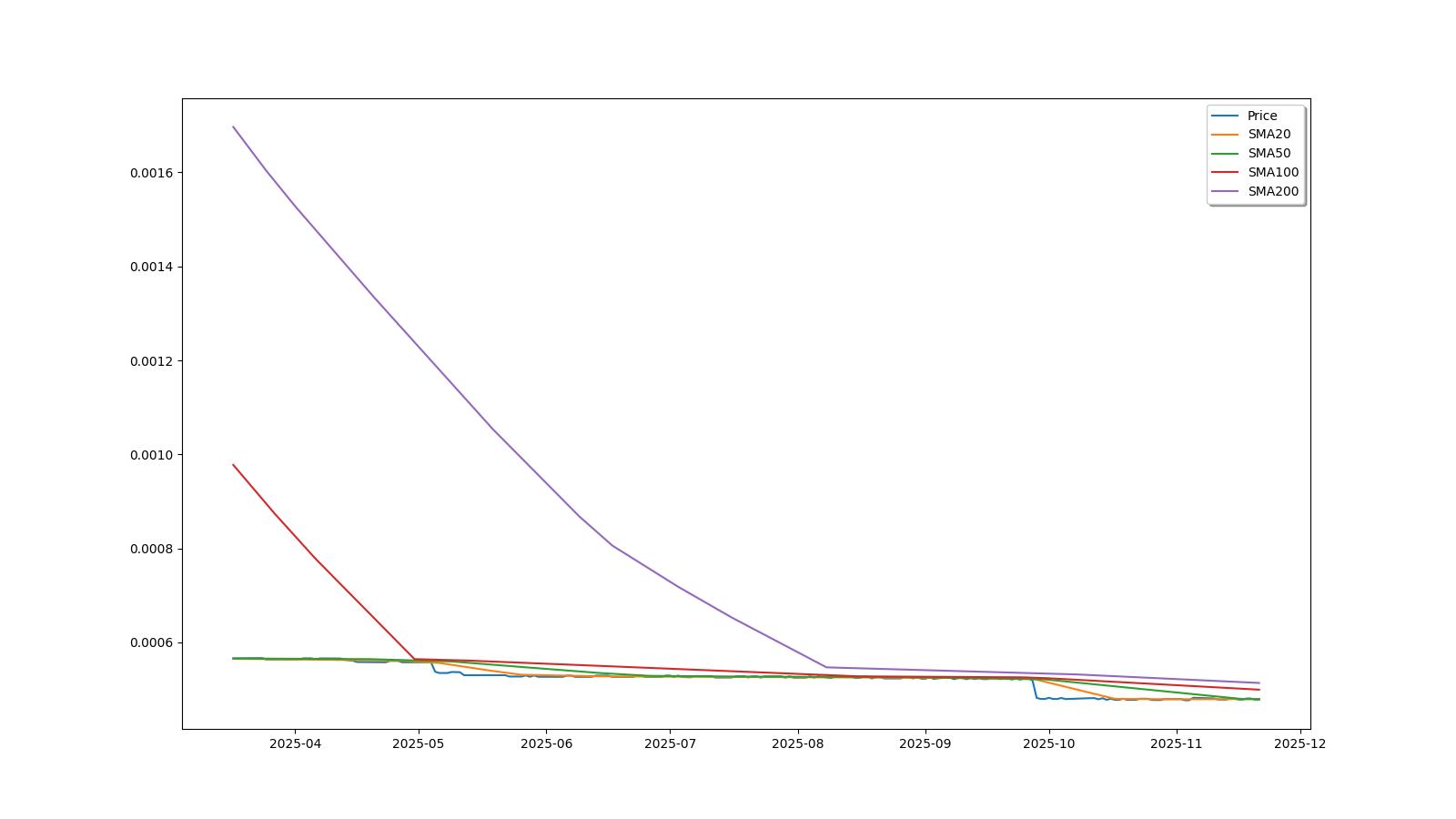The Parallel Simple Moving Averages