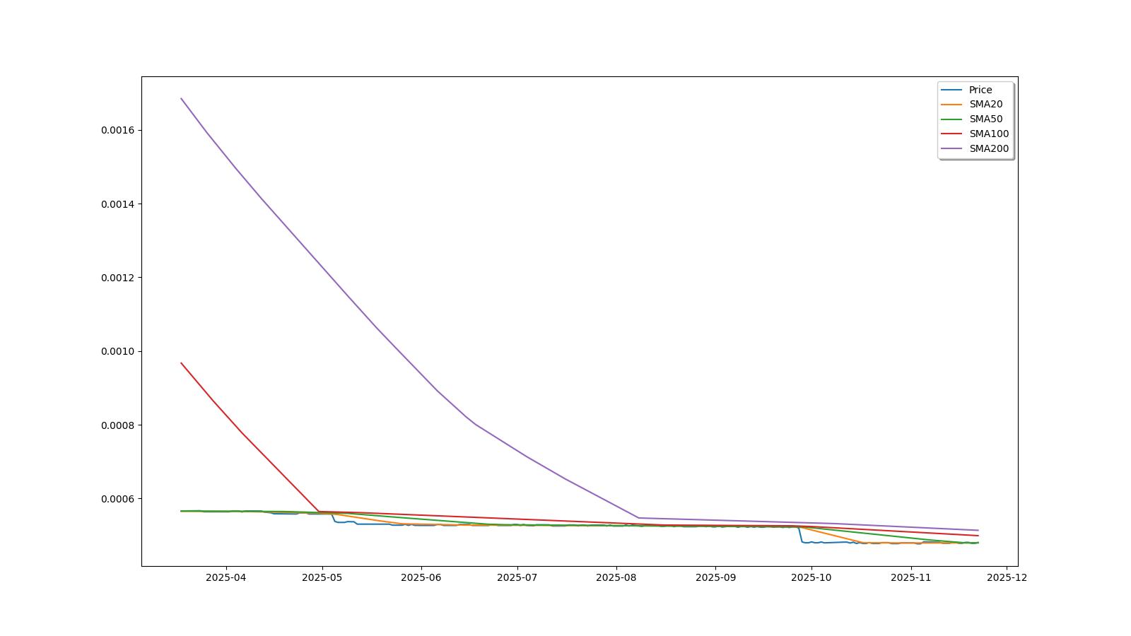 The Parallel Simple Moving Averages