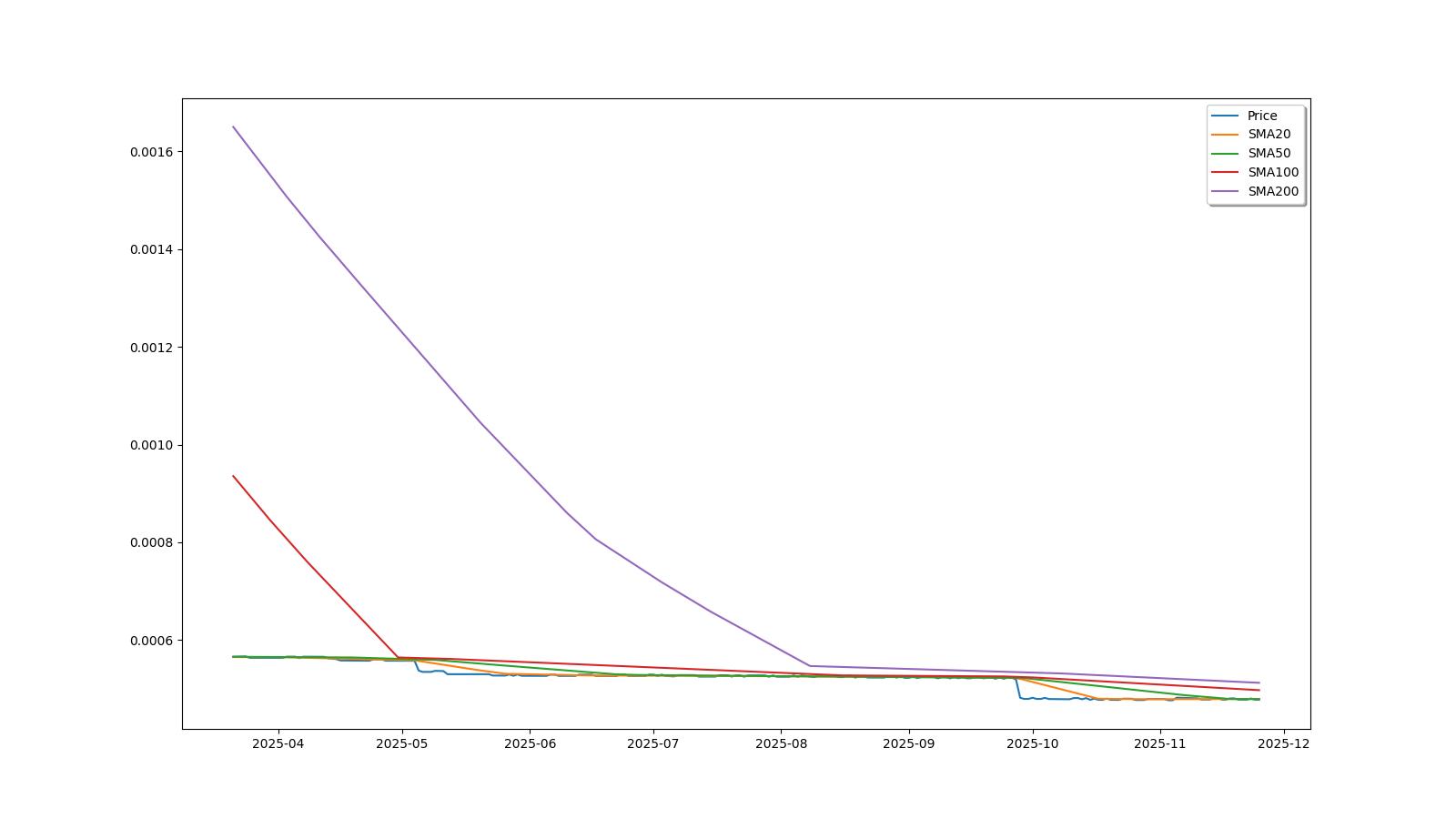 The Parallel Simple Moving Averages