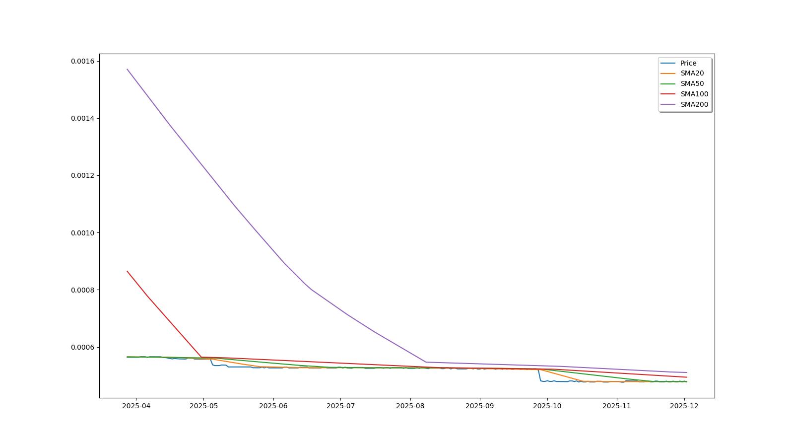 The Parallel Simple Moving Averages