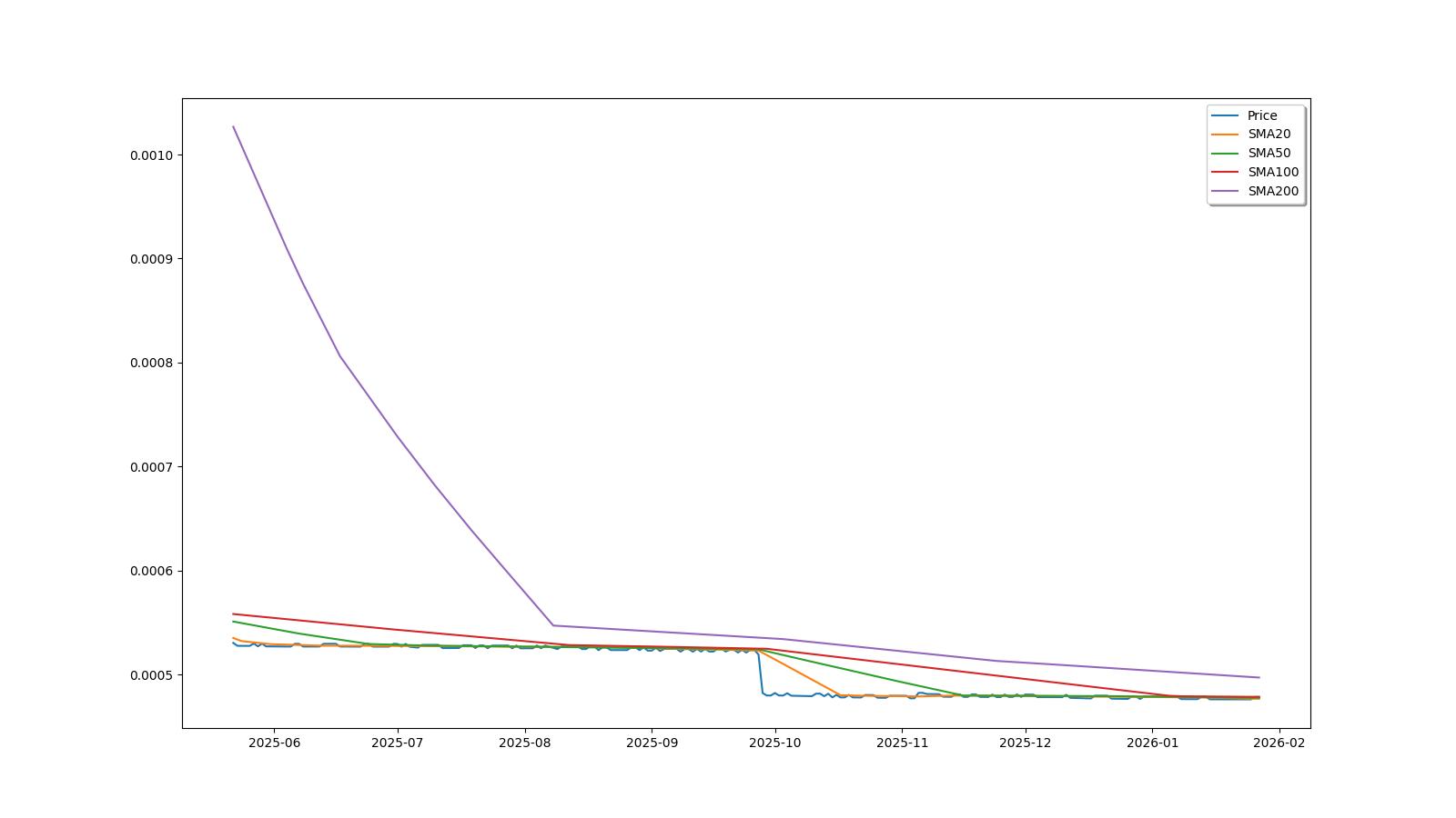 The Parallel Simple Moving Averages