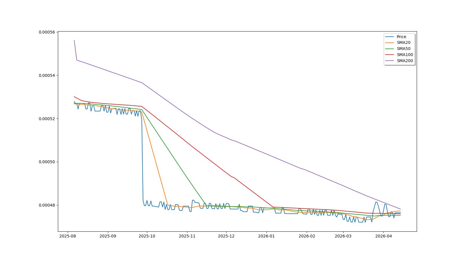 The Parallel Simple Moving Averages