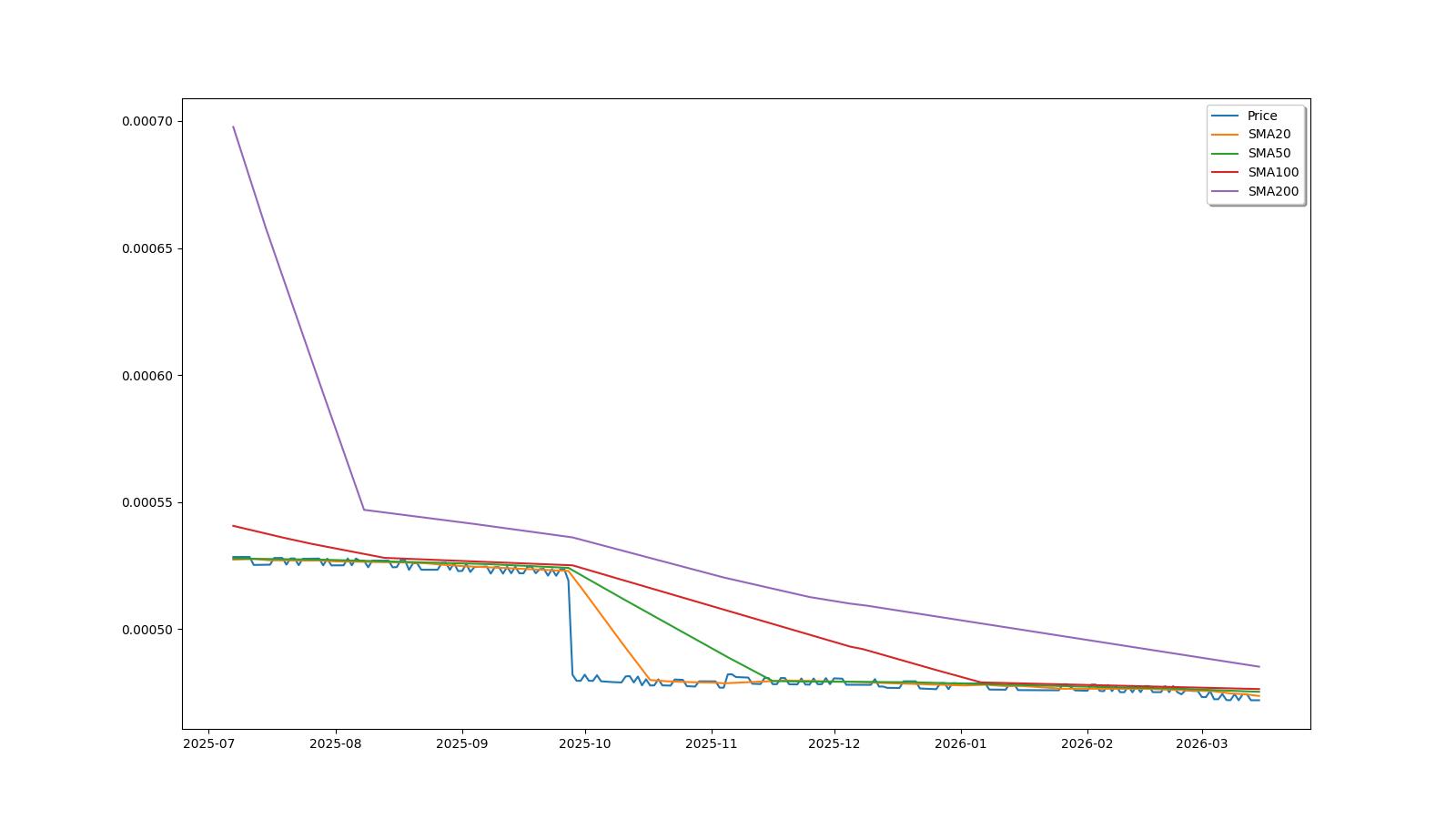 The Parallel Simple Moving Averages