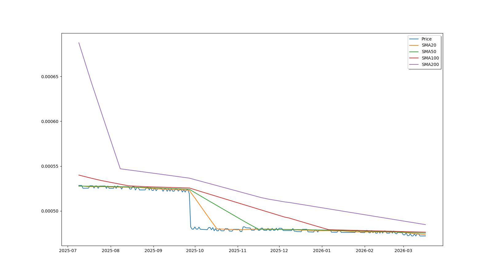 The Parallel Simple Moving Averages