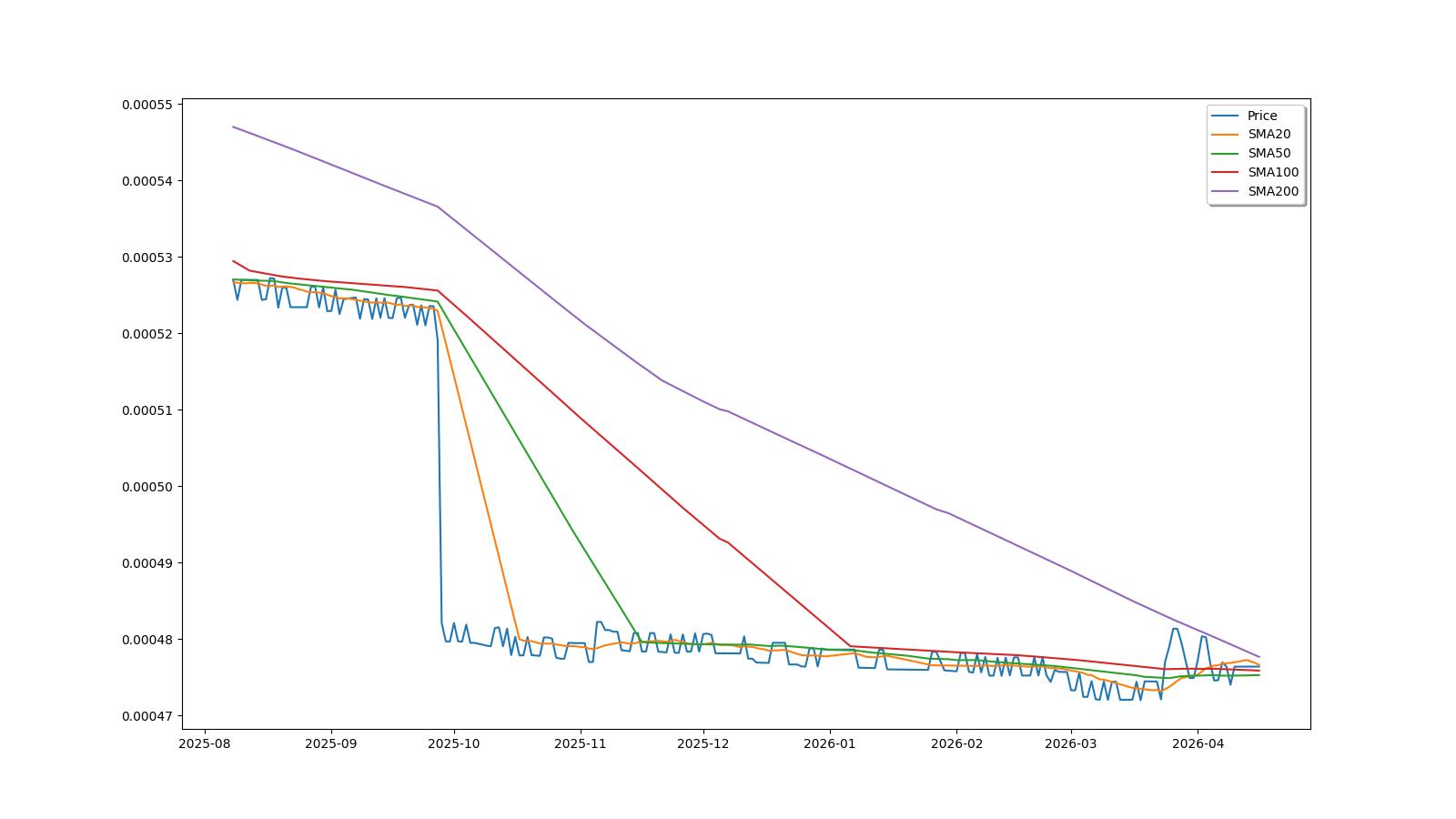 The Parallel Simple Moving Averages