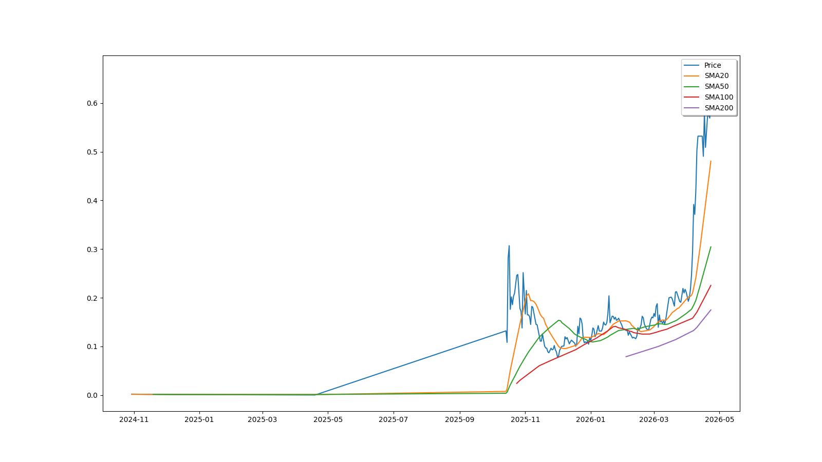 The Professor Simple Moving Averages