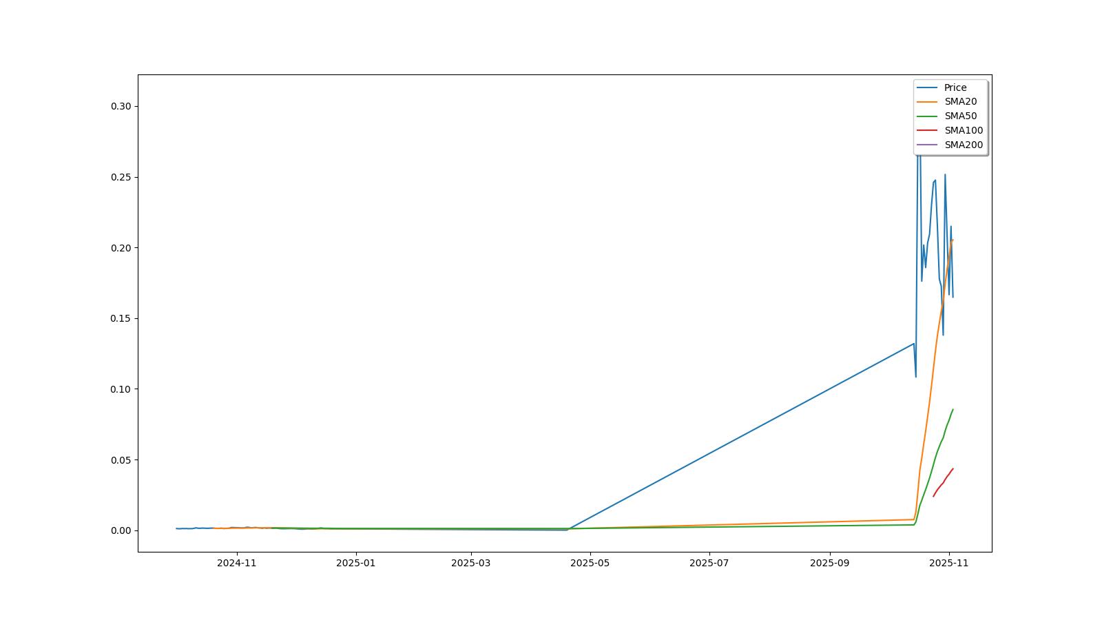 The Professor Simple Moving Averages
