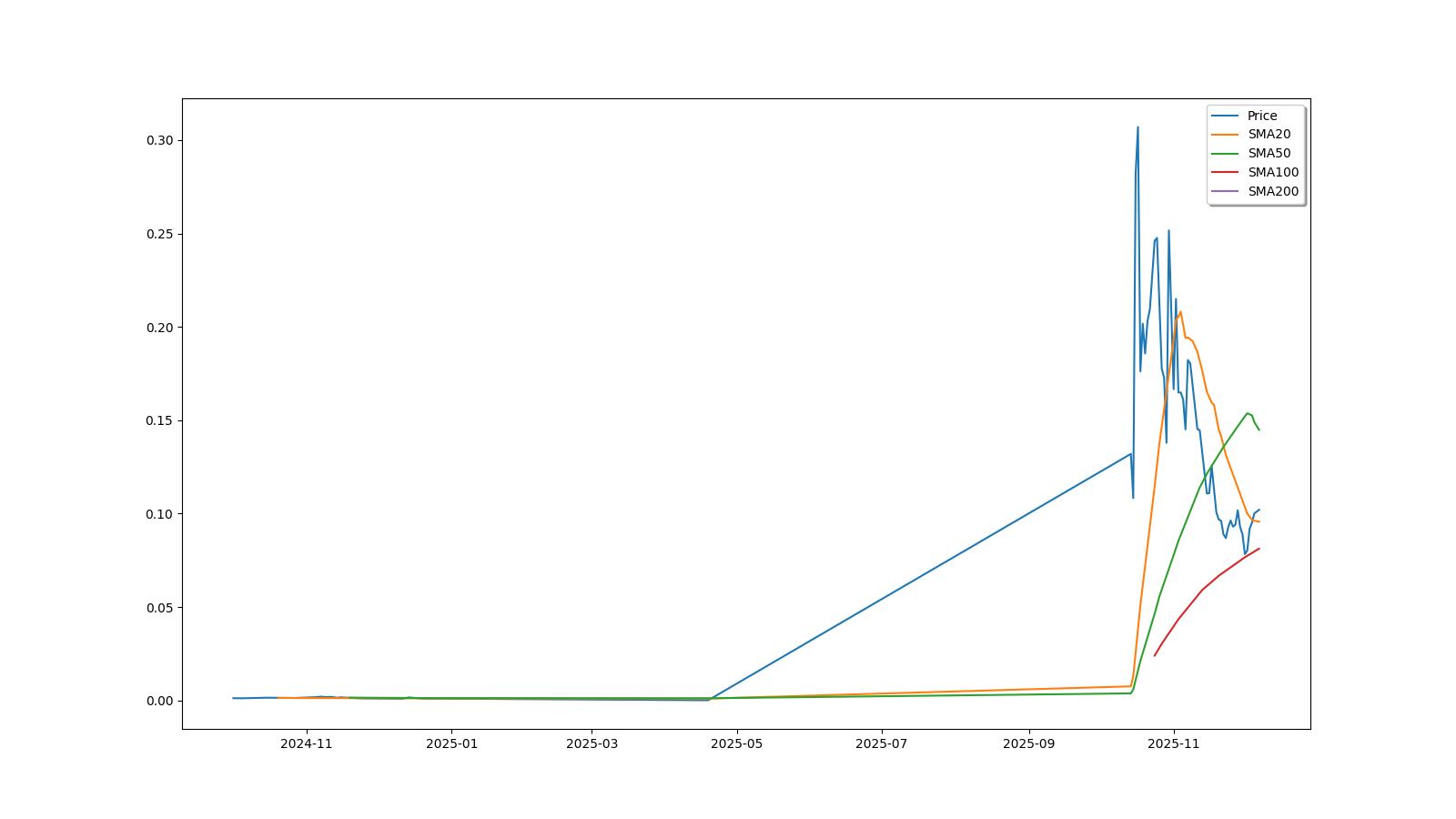 The Professor Simple Moving Averages